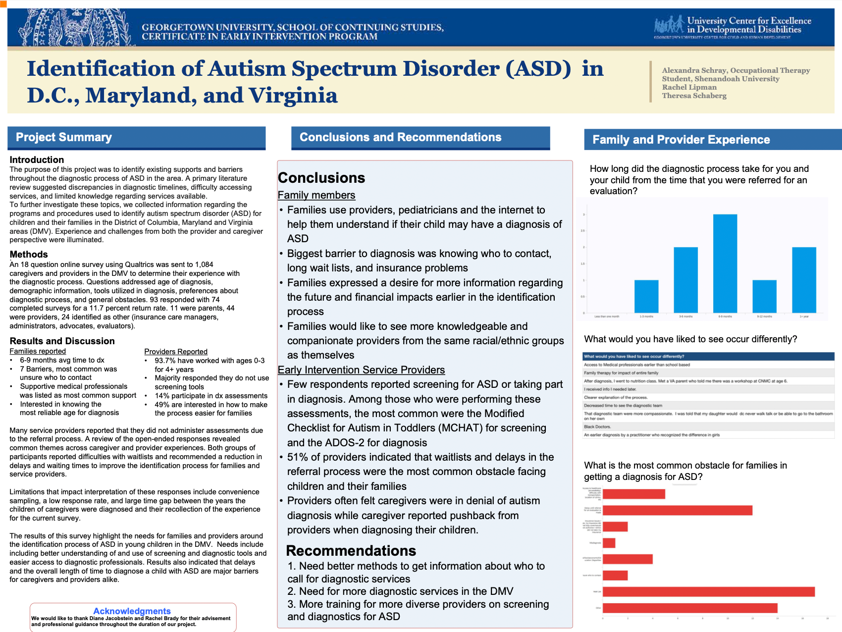 Capstone Projects Poster Presentations | Early Childhood Intervention ...